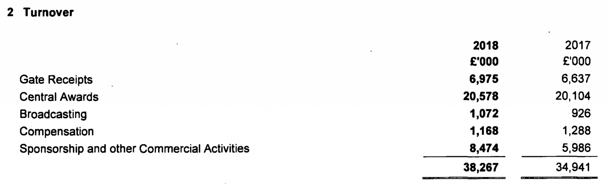 Fulham Football Leisure Accounts | Fulham Supporters' Trust