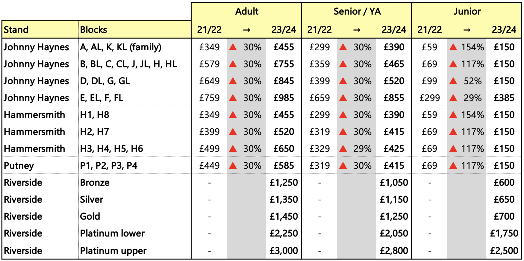 Season tickets 2024/25 | Fulham Supporters' Trust